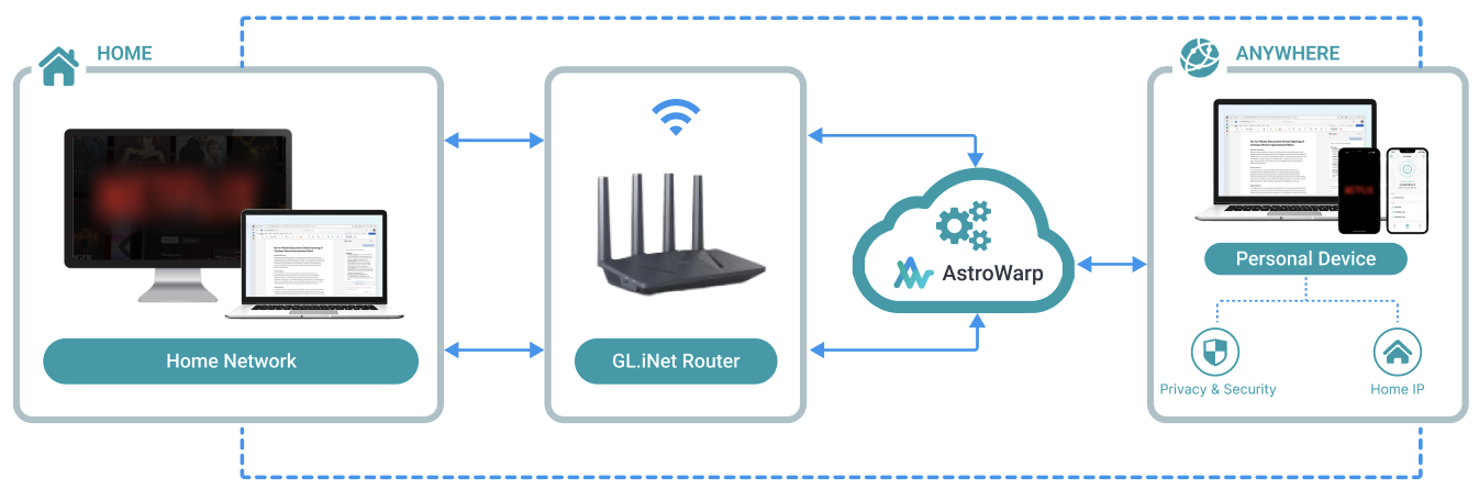 AstroWarp - Flexible and Secure Networking Solutions