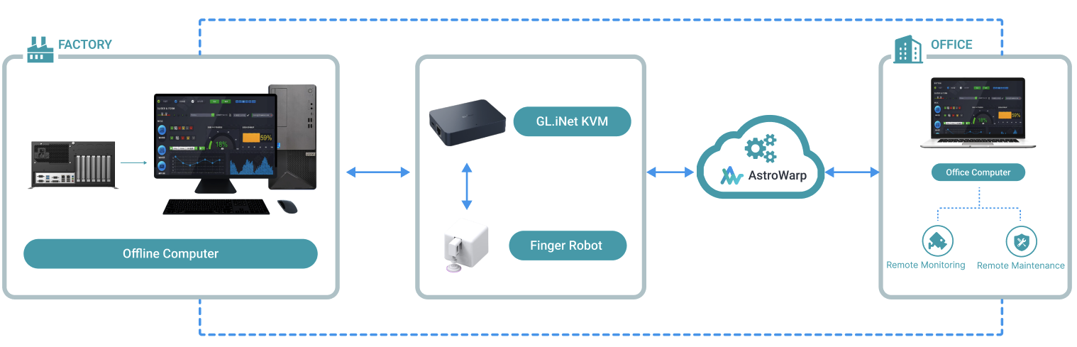 AstroWarp - Flexible and Secure Networking Solutions