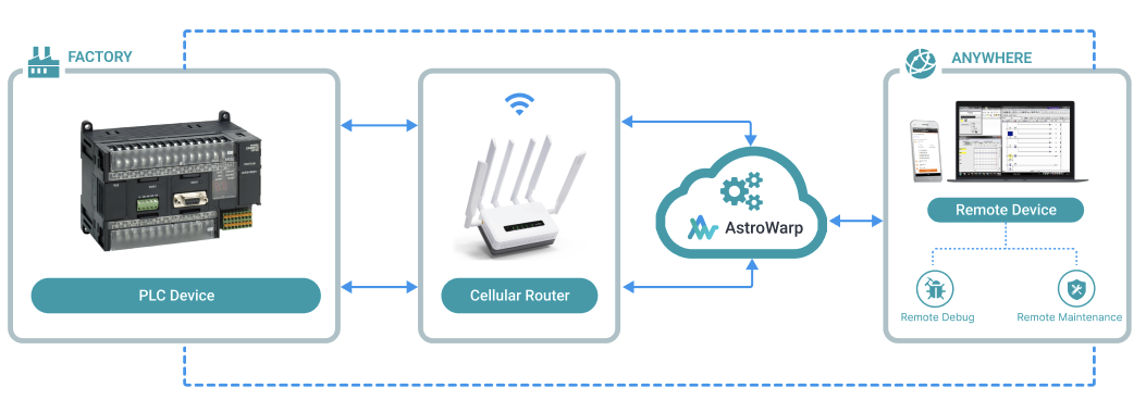 AstroWarp - Flexible and Secure Networking Solutions
