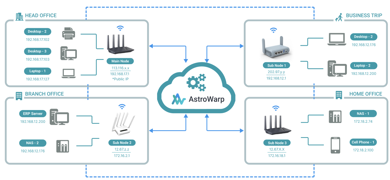 AstroWarp - Flexible and Secure Networking Solutions